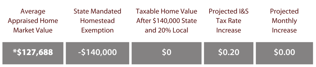 Waskom ISD – Bond 2026