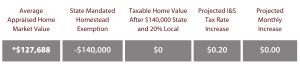 Waskom ISD – Bond 2026